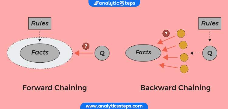 Forward Chaining Vs Backward Chaining | Analytics Steps
